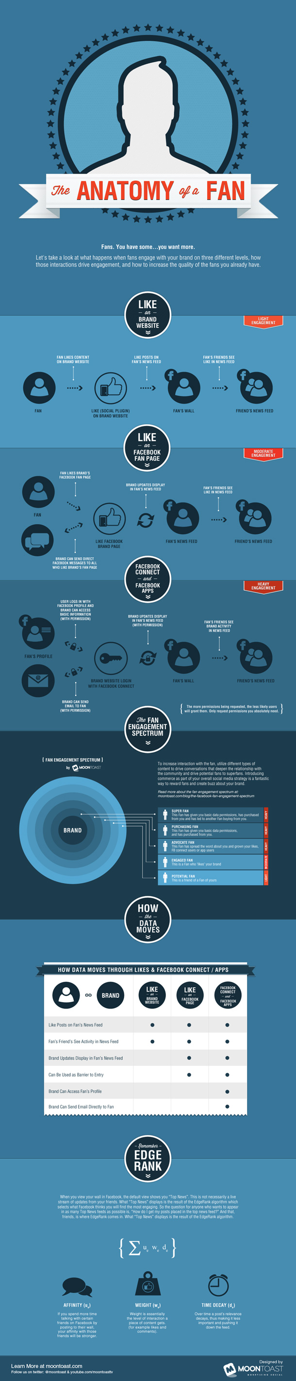 The Anatomy Of A Facebook Fan | INFOGRAPHIC | So Bad So Good ...